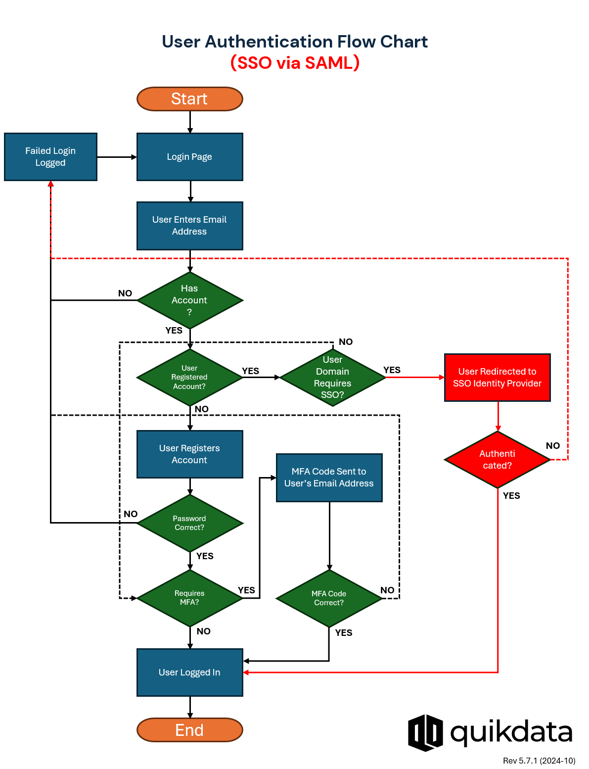 Single Sign-On (SSO) Integration with SAML – quikdata